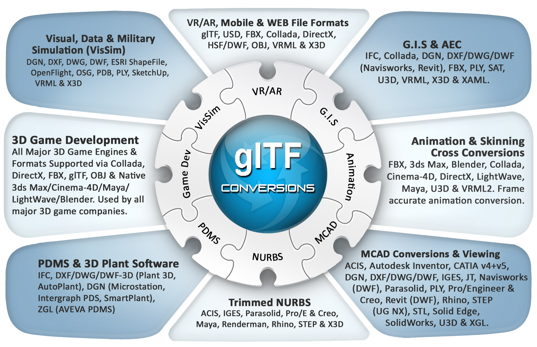 GlTF glB File Export Converter Okino